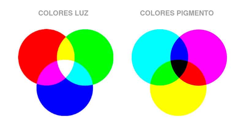 La teoría del color y sus características (Vídeo y texto)